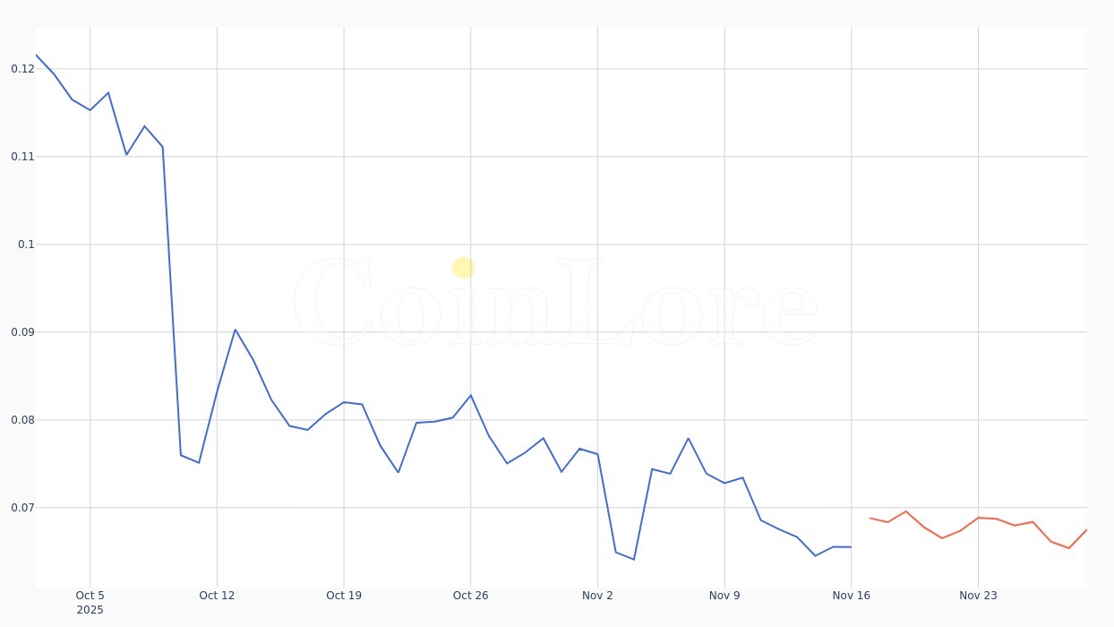 Synapse short-term price prediction