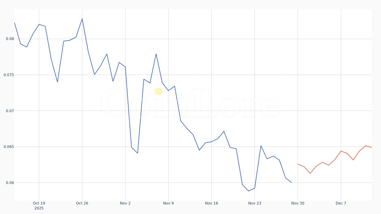 Synapse short-term price prediction
