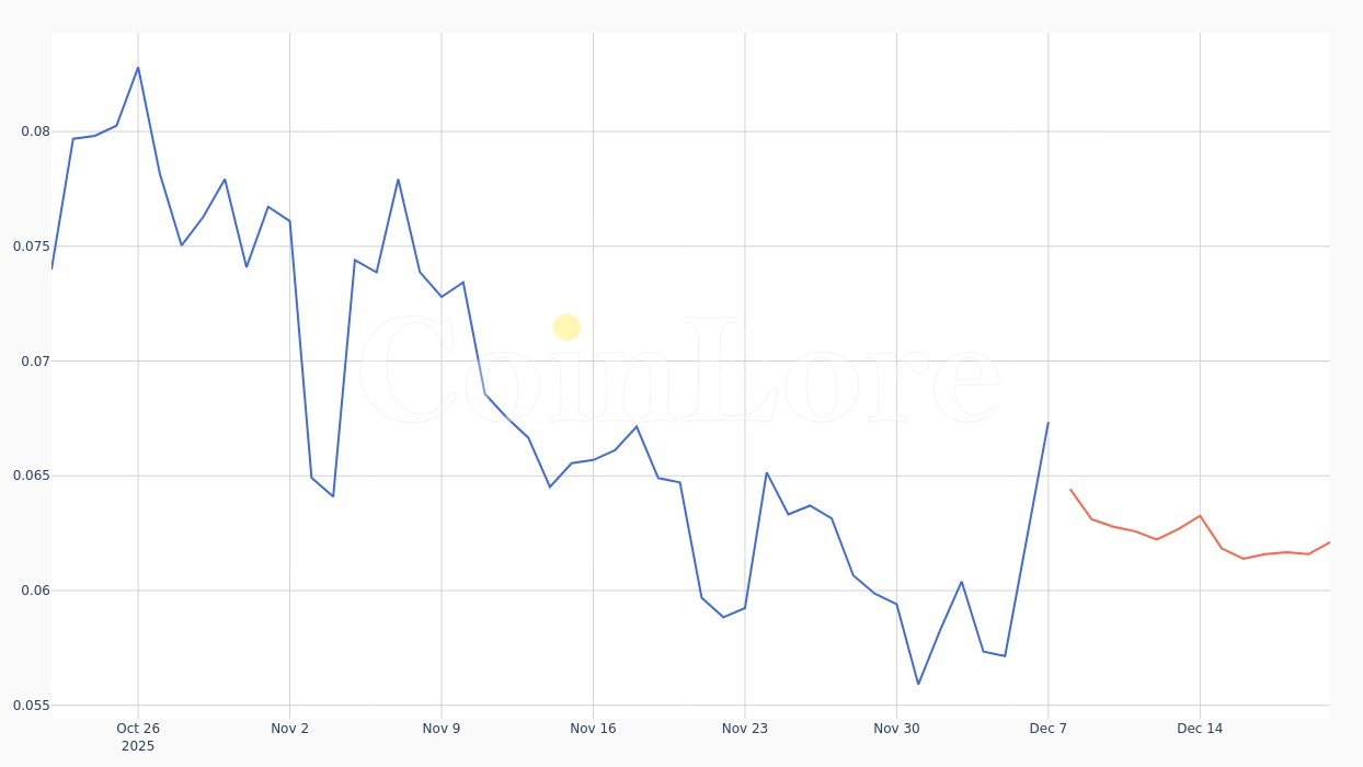 Synapse short-term price prediction