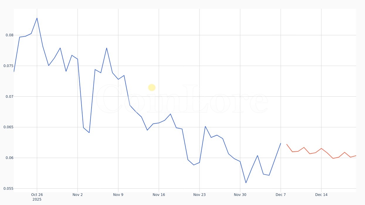 Predicción del precio a corto plazo de Synapse