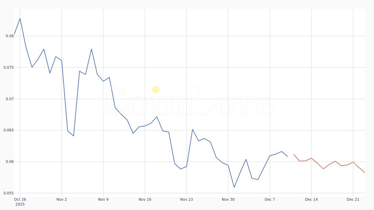 Synapse short-term price prediction