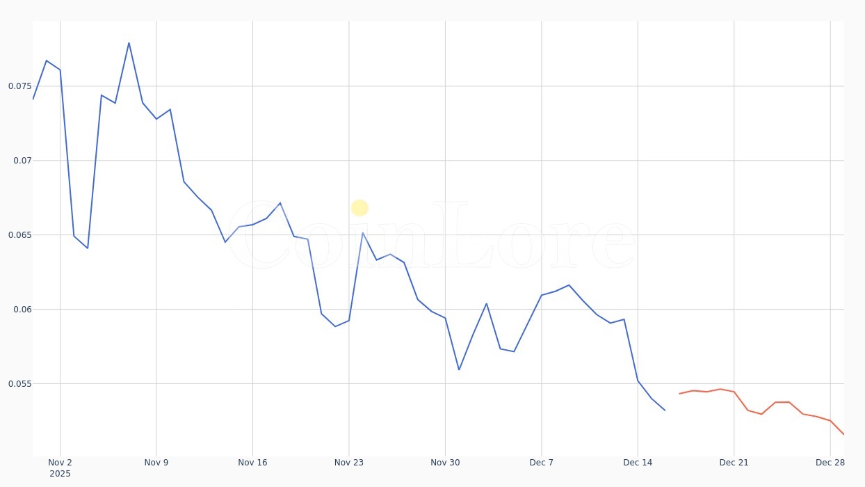 Synapse kısa vadeli fiyat tahmini