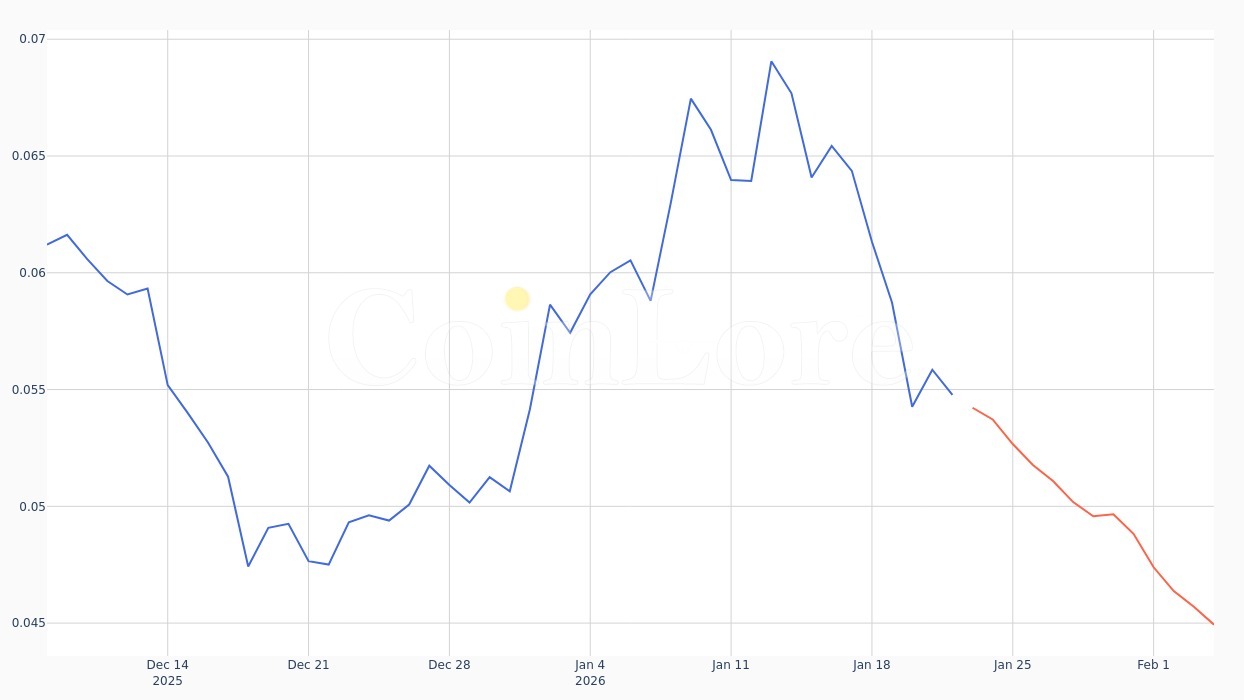 Predicción del precio a corto plazo de Synapse