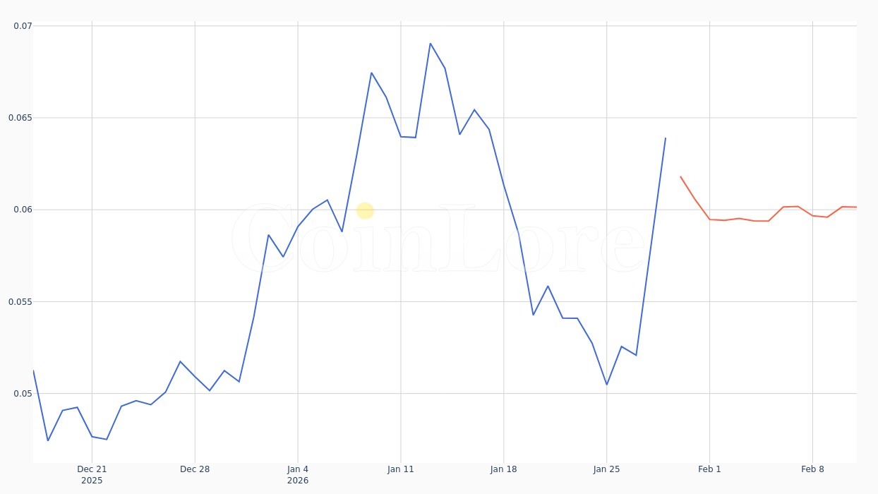Synapse kısa vadeli fiyat tahmini