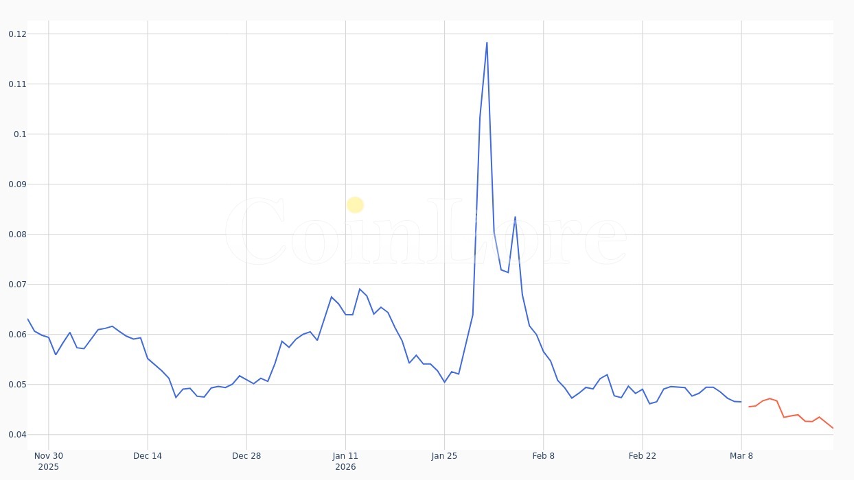 Predicción del precio a corto plazo de Synapse