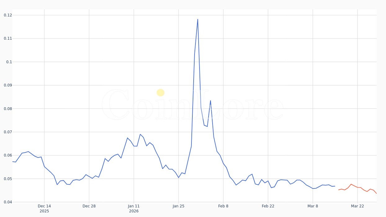 Synapse краткосрочный прогноз курса