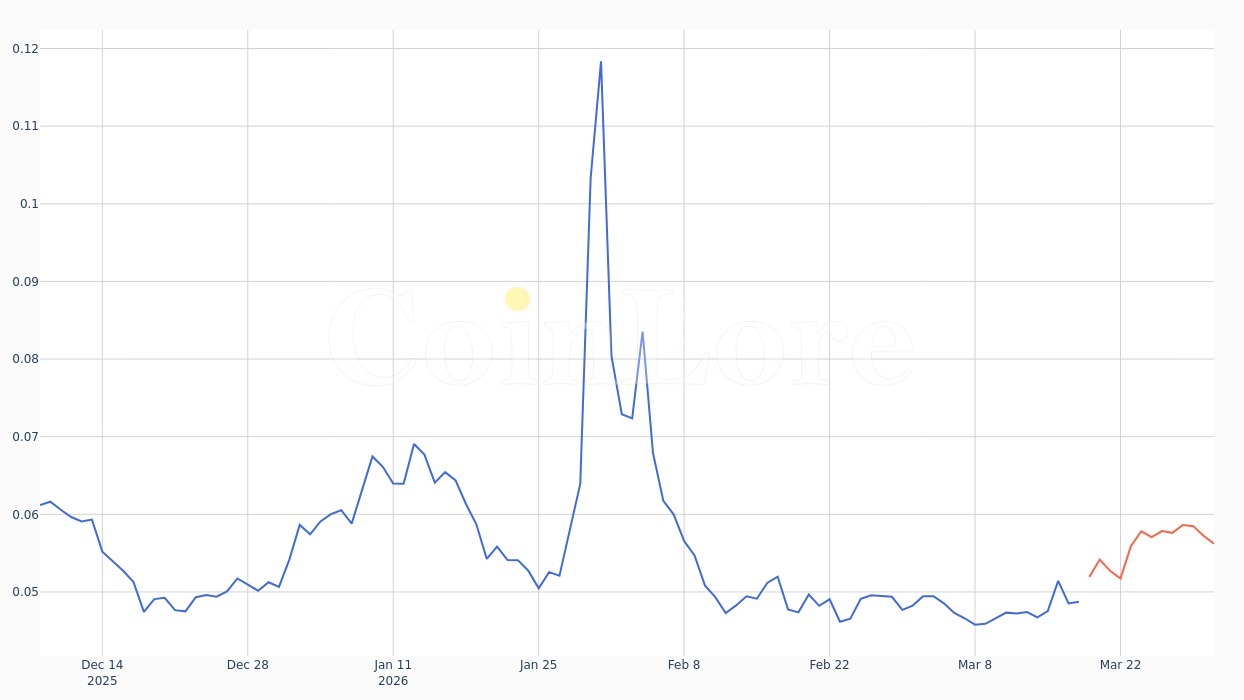 Synapse kısa vadeli fiyat tahmini