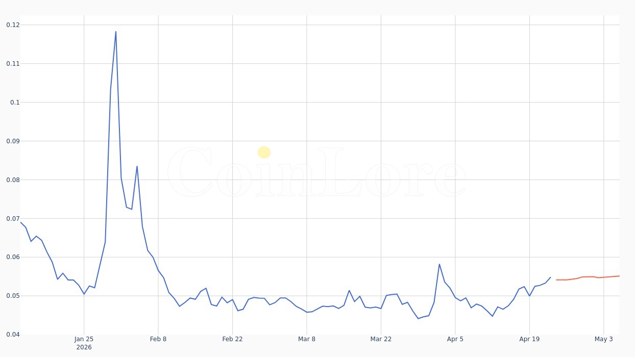 Predicción del precio a corto plazo de Synapse