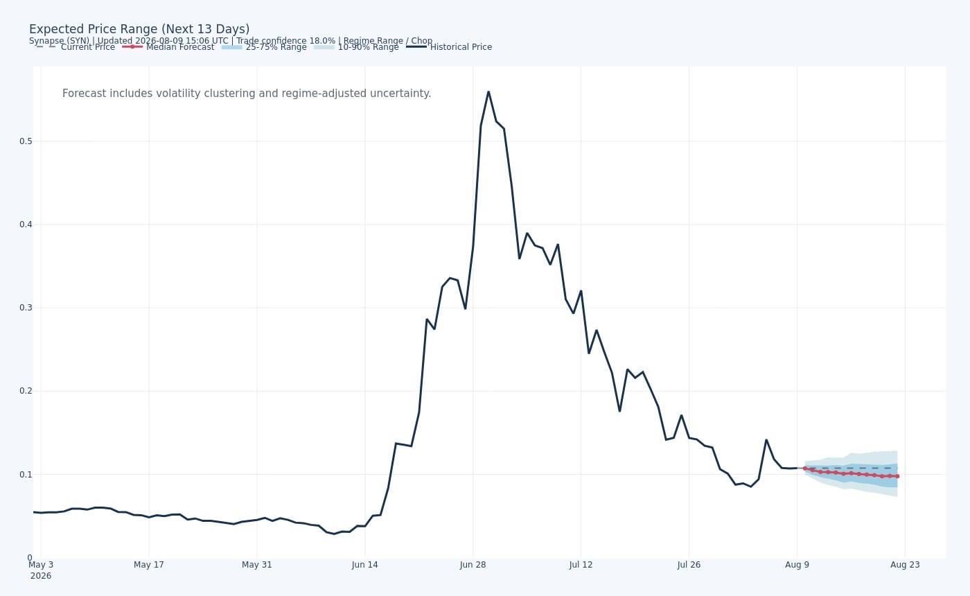 Synapse price forecast next 13 days with confidence range and prediction bands