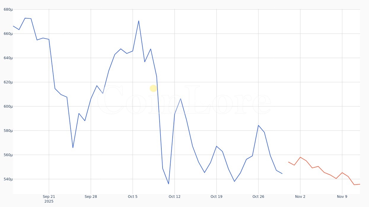 Sync Network short-term price prediction