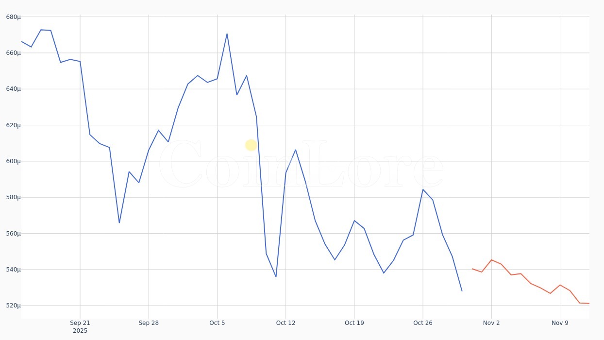 Sync Network краткосрочный прогноз курса