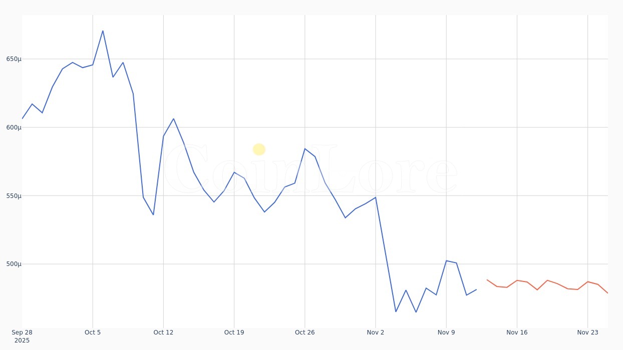 Predicción del precio a corto plazo de Sync Network