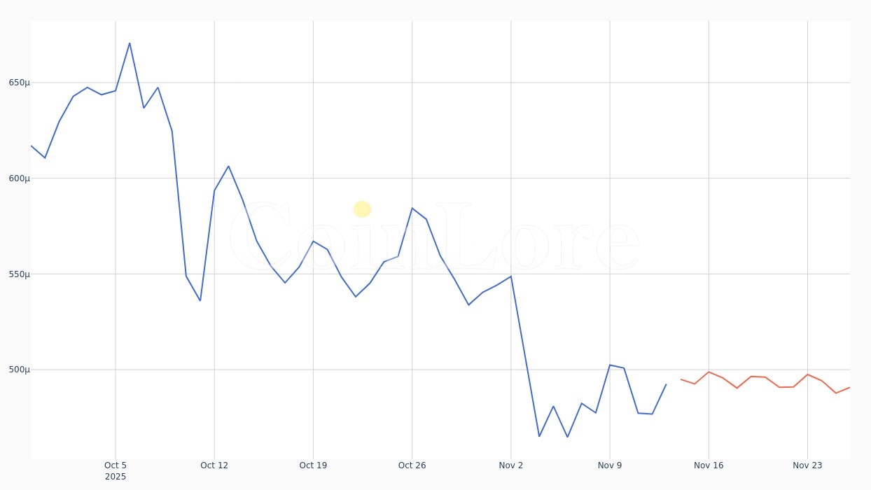 Sync Network short-term price prediction