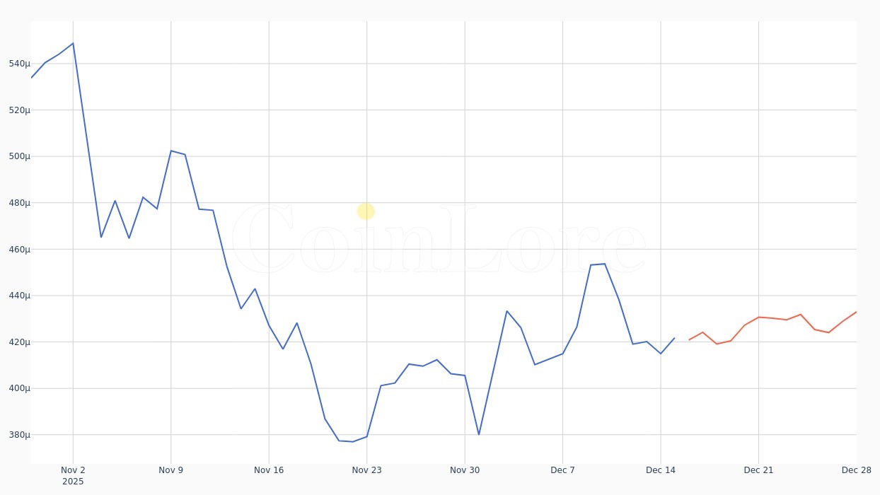 Sync Network short-term price prediction