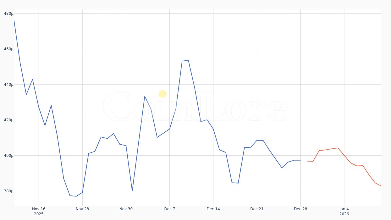 Predicción del precio a corto plazo de Sync Network