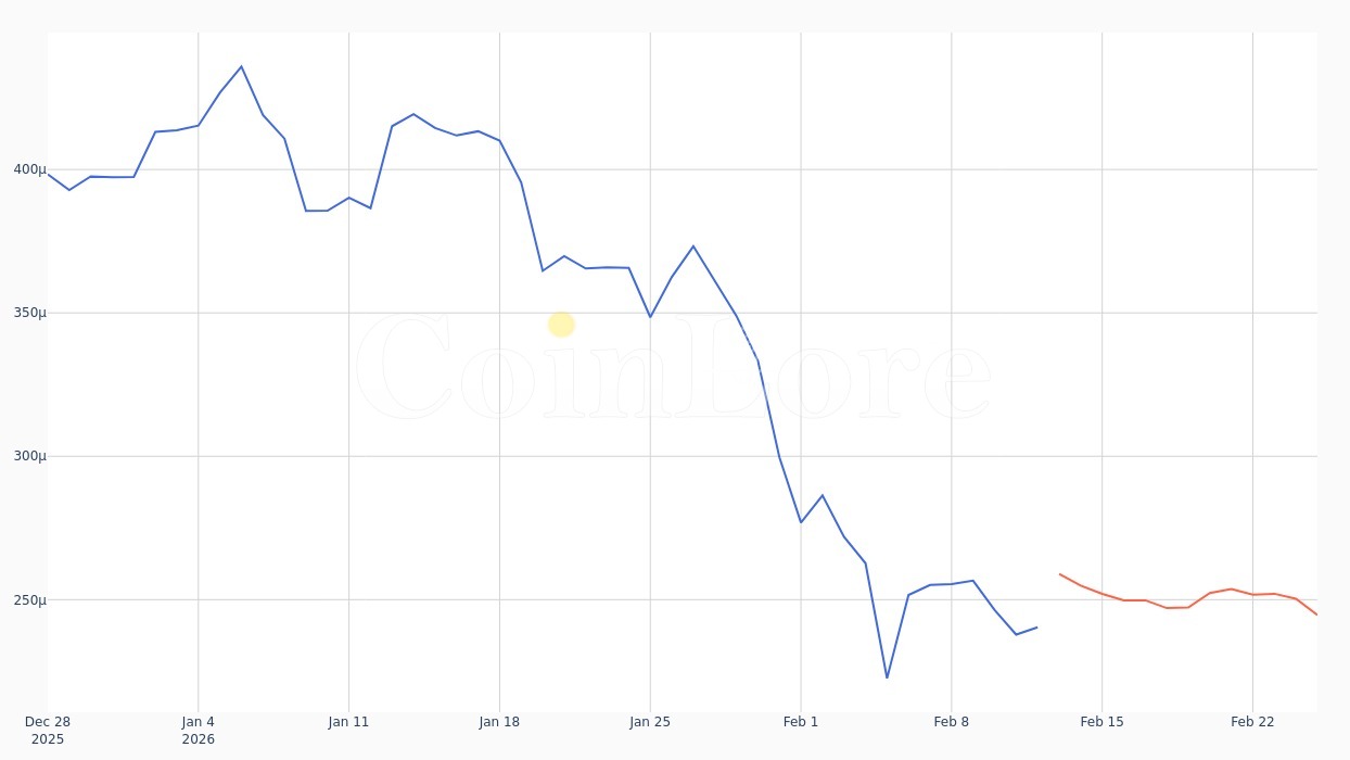 Predicción del precio a corto plazo de Sync Network