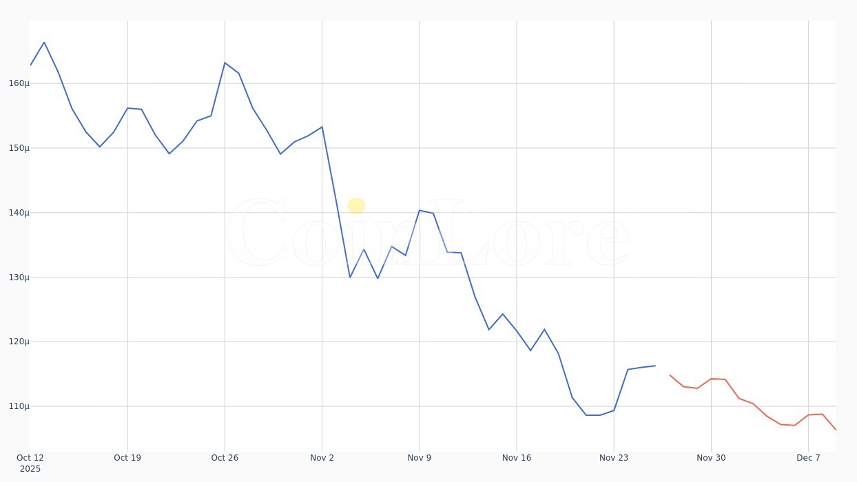 Synchrony short-term price prediction