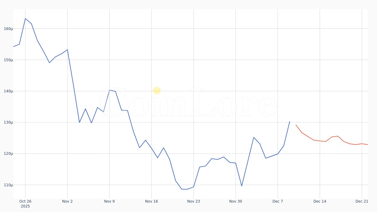 Synchrony short-term price prediction