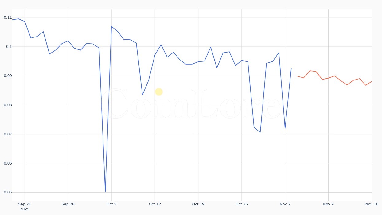 Syndicate short-term price prediction
