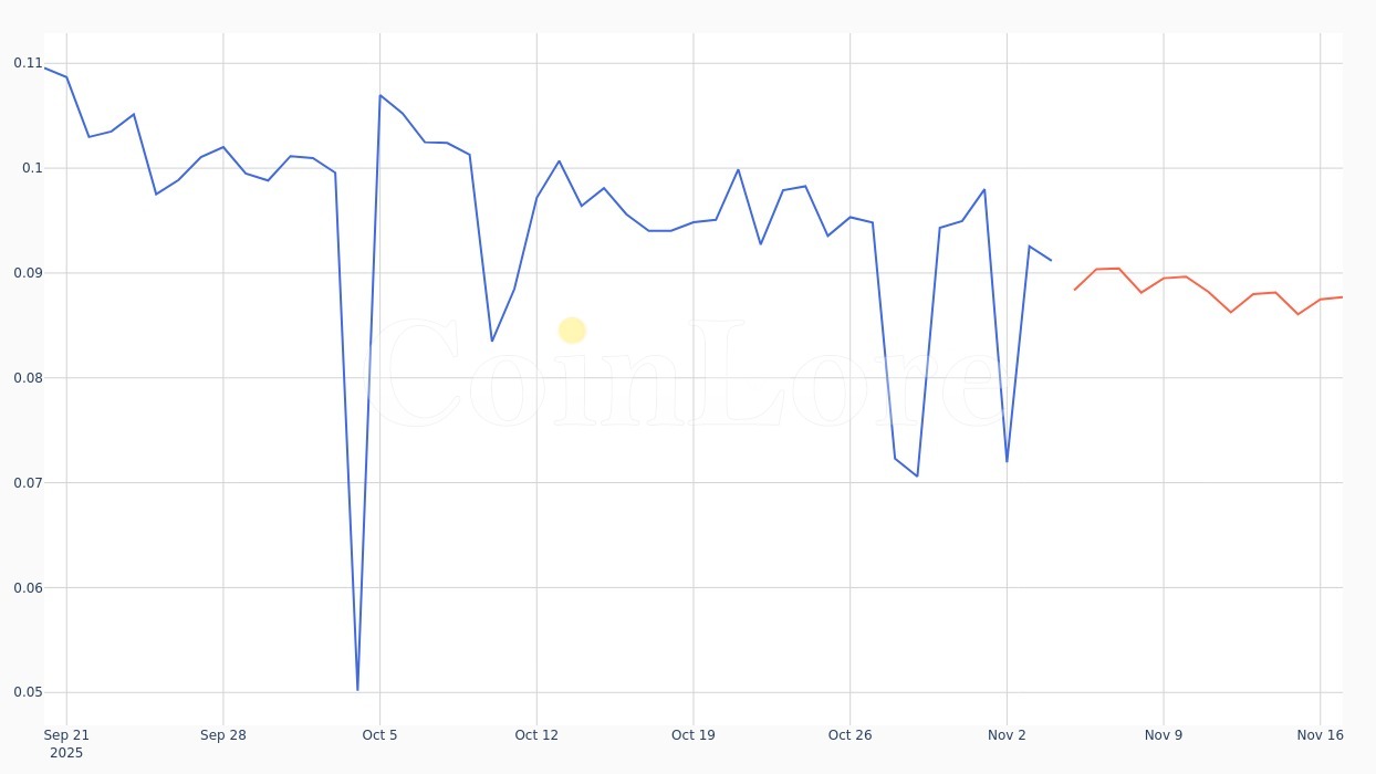 Syndicate short-term price prediction