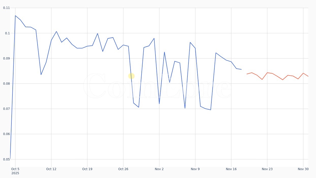 Syndicate short-term price prediction