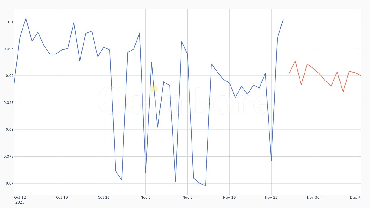 Syndicate short-term price prediction