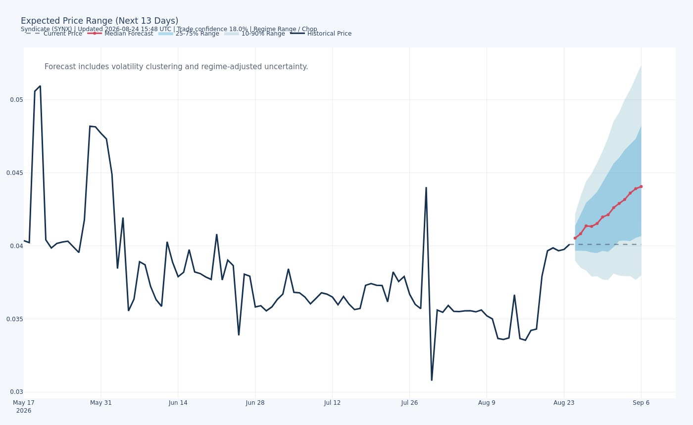 Syndicate price forecast next 13 days with confidence range and prediction bands