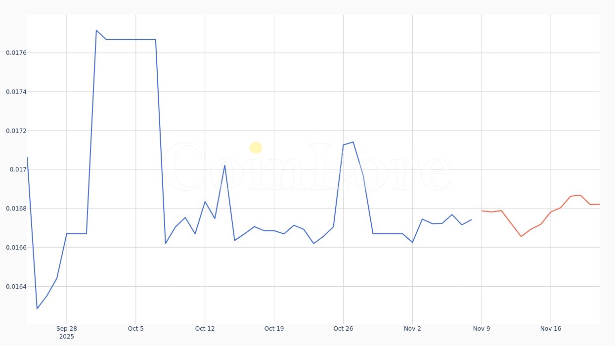 Synergy short-term price prediction
