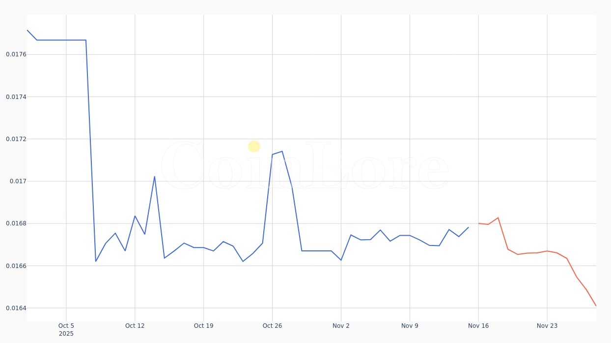 Synergy short-term price prediction