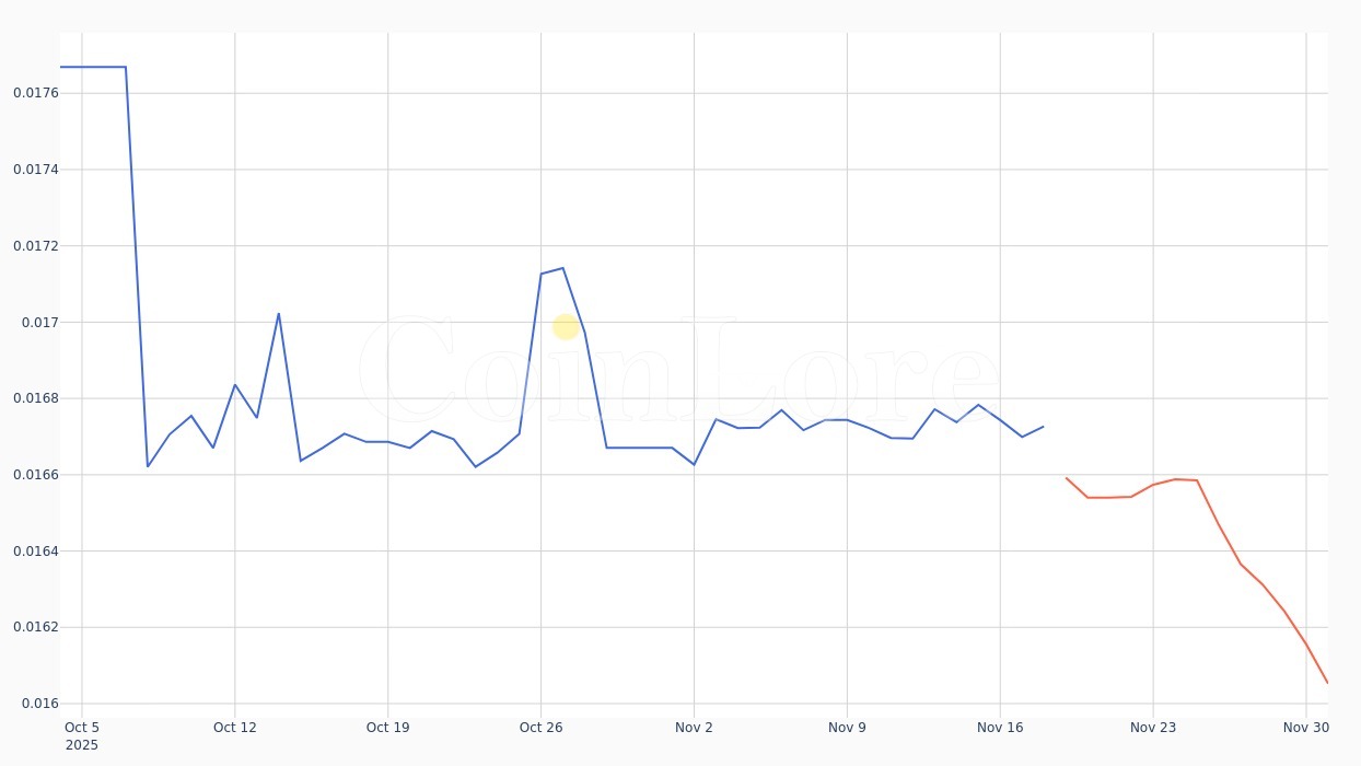 Synergy short-term price prediction