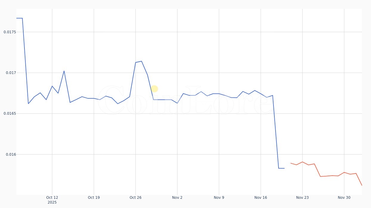 Synergy short-term price prediction