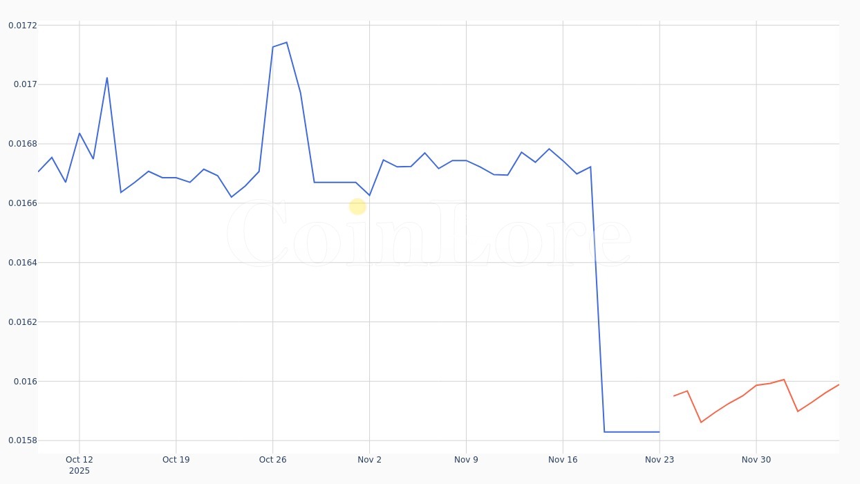 Synergy short-term price prediction