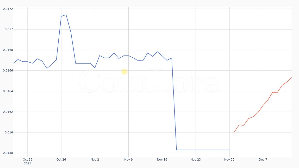 Synergy short-term price prediction