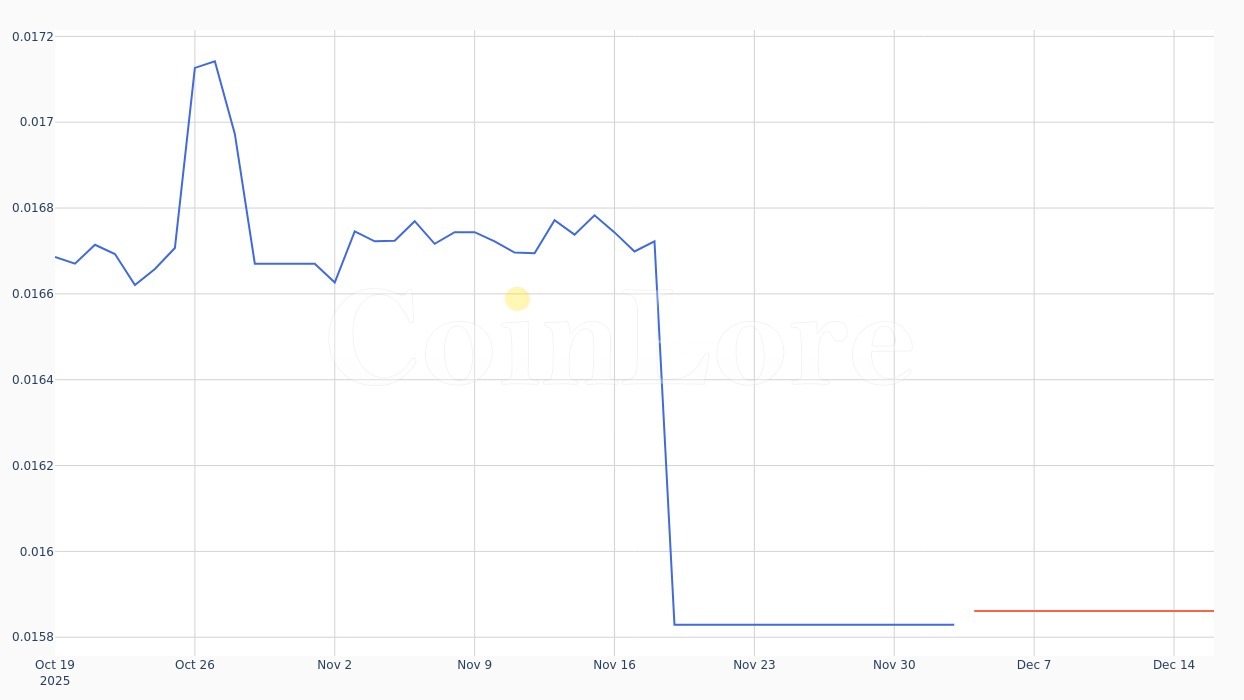 Synergy short-term price prediction