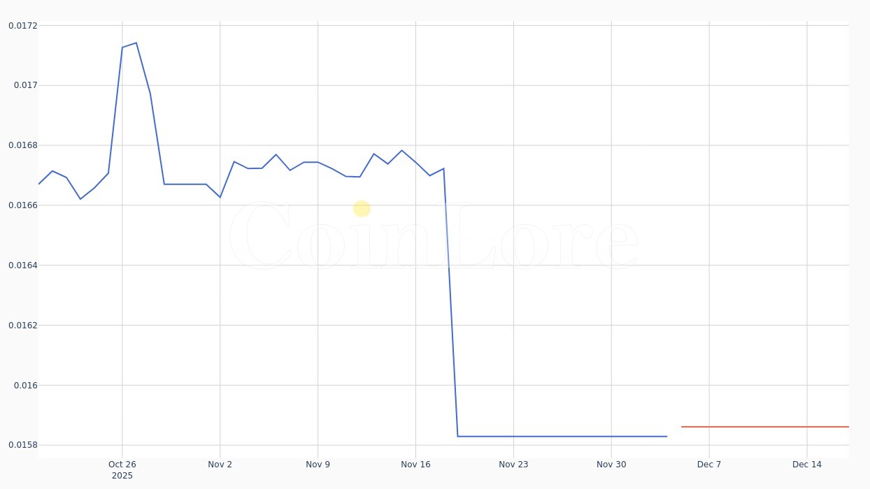 Synergy short-term price prediction
