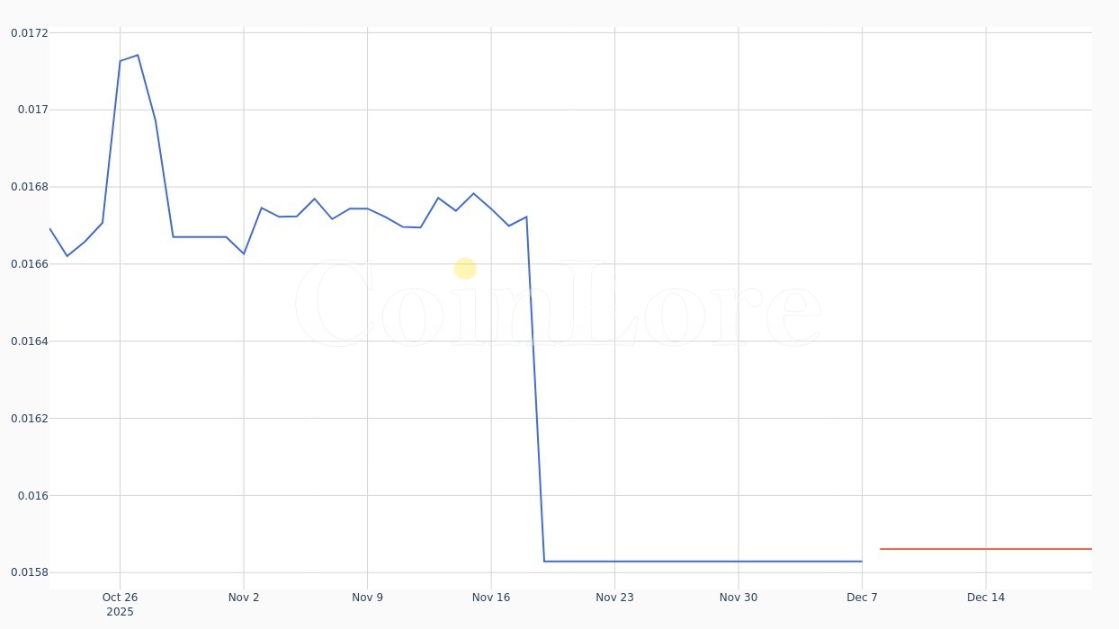 Synergy short-term price prediction