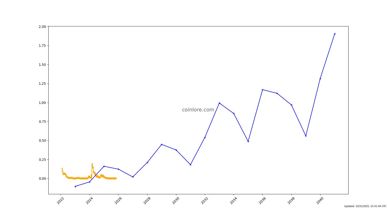 Predicción del precio de Synesis One a largo plazo