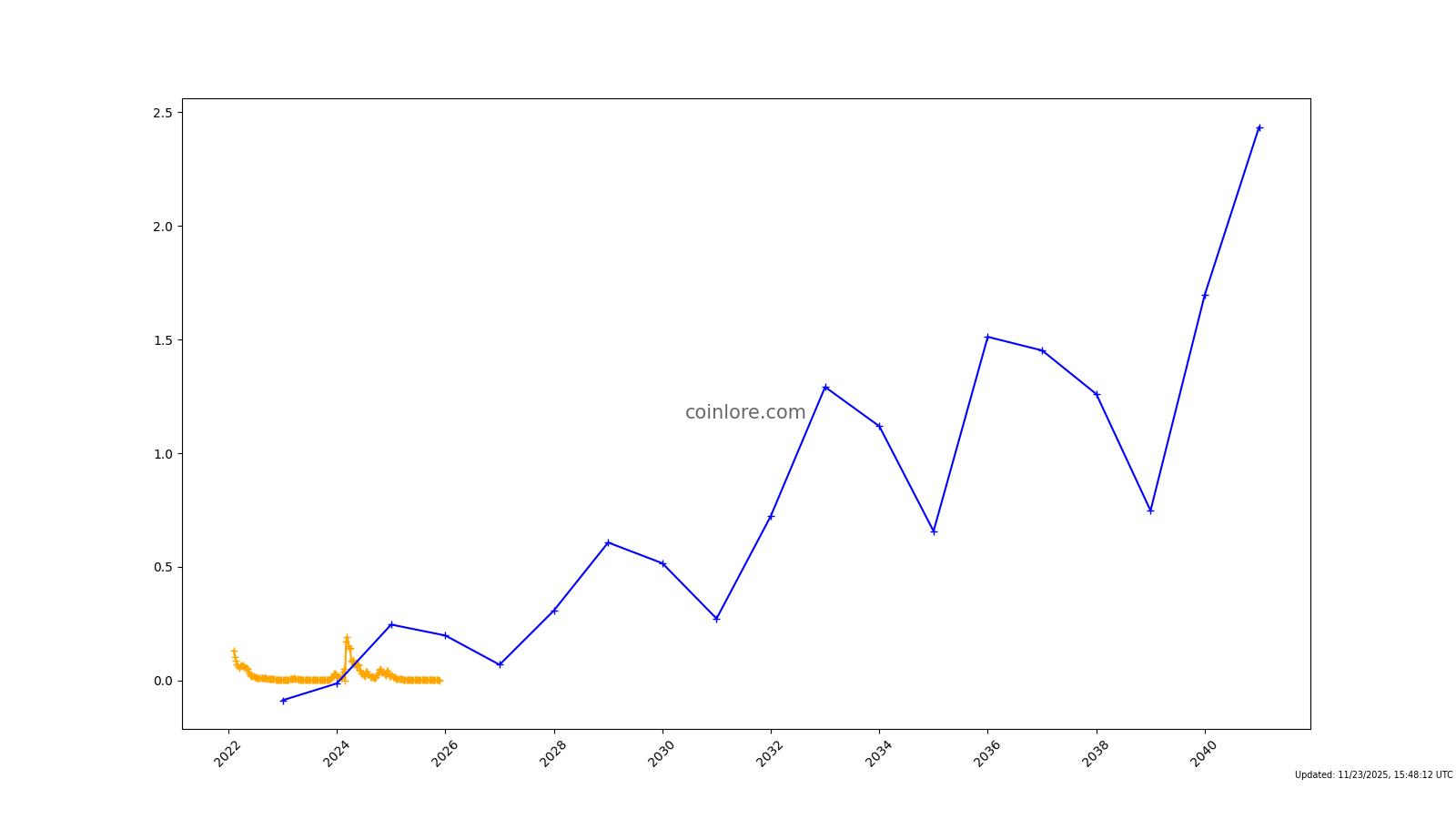 Synesis One price prediction long-term