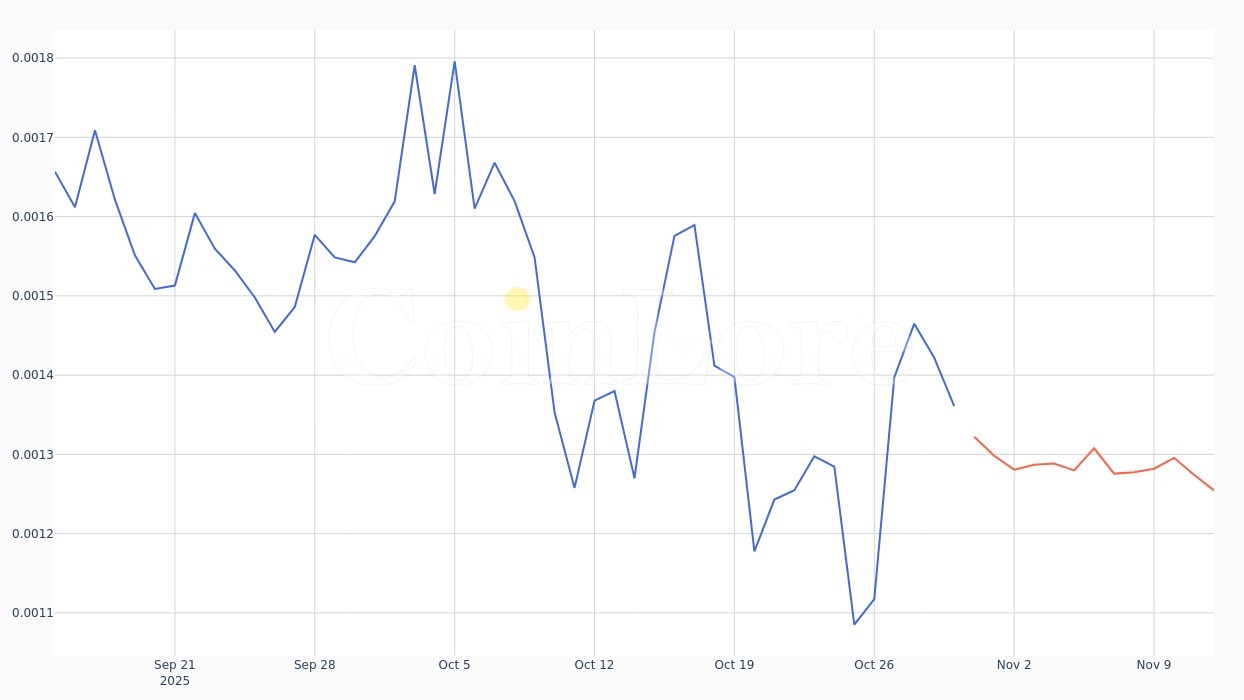 Synesis One kısa vadeli fiyat tahmini