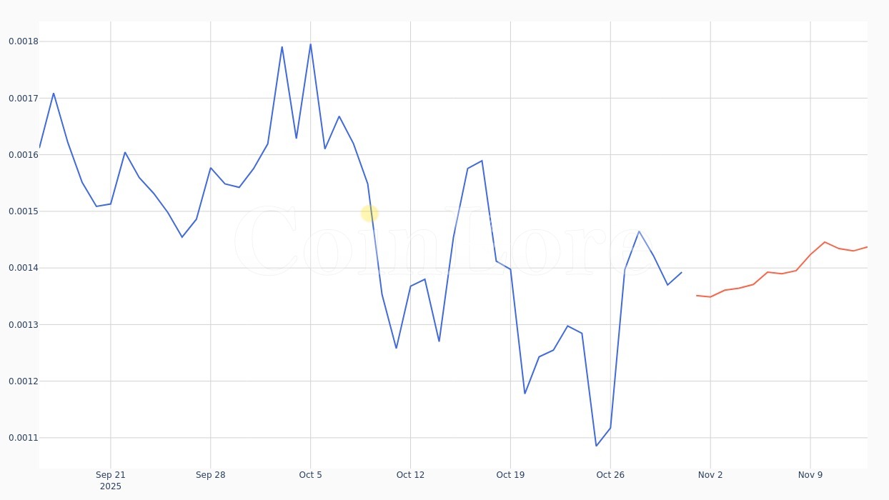 Predicción del precio a corto plazo de Synesis One