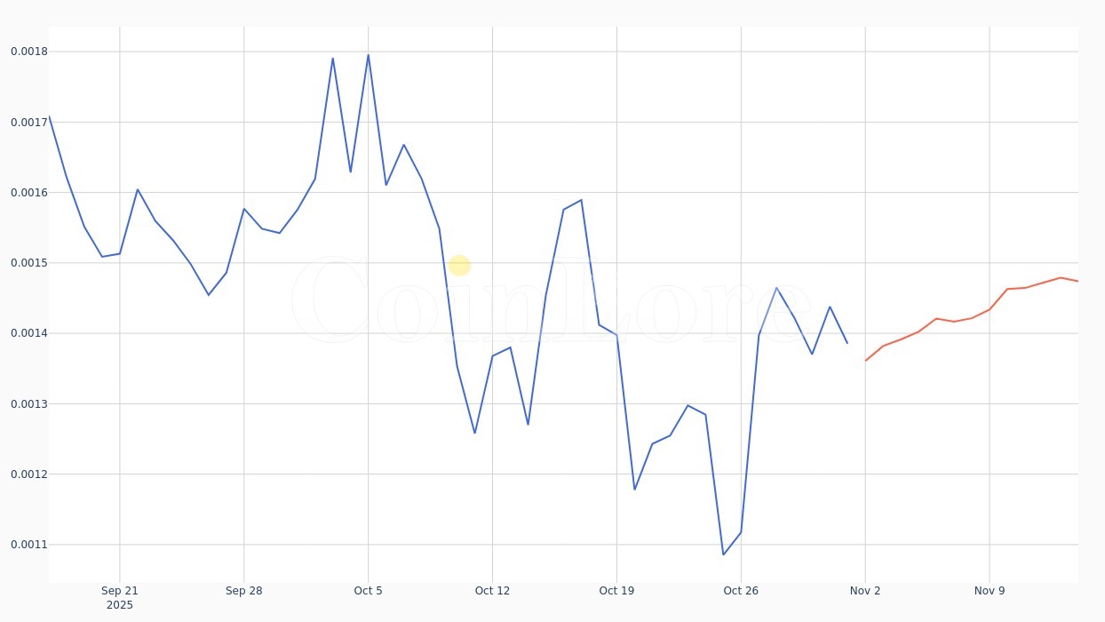 Synesis One краткосрочный прогноз курса