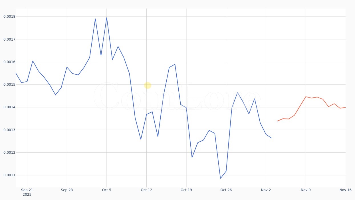 Synesis One short-term price prediction