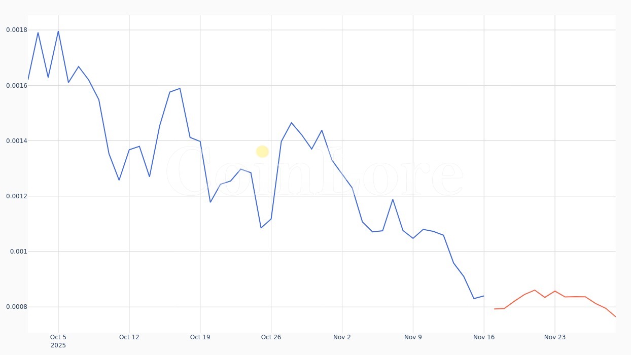 Synesis One short-term price prediction