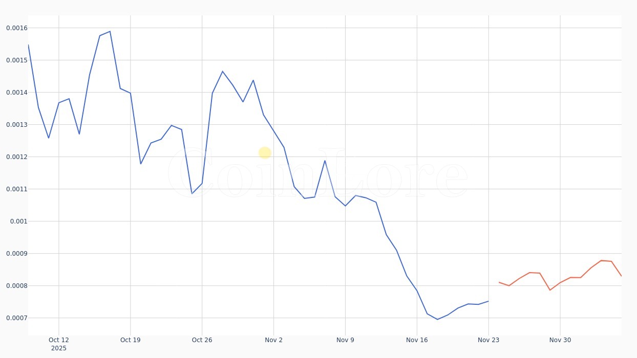 Synesis One short-term price prediction