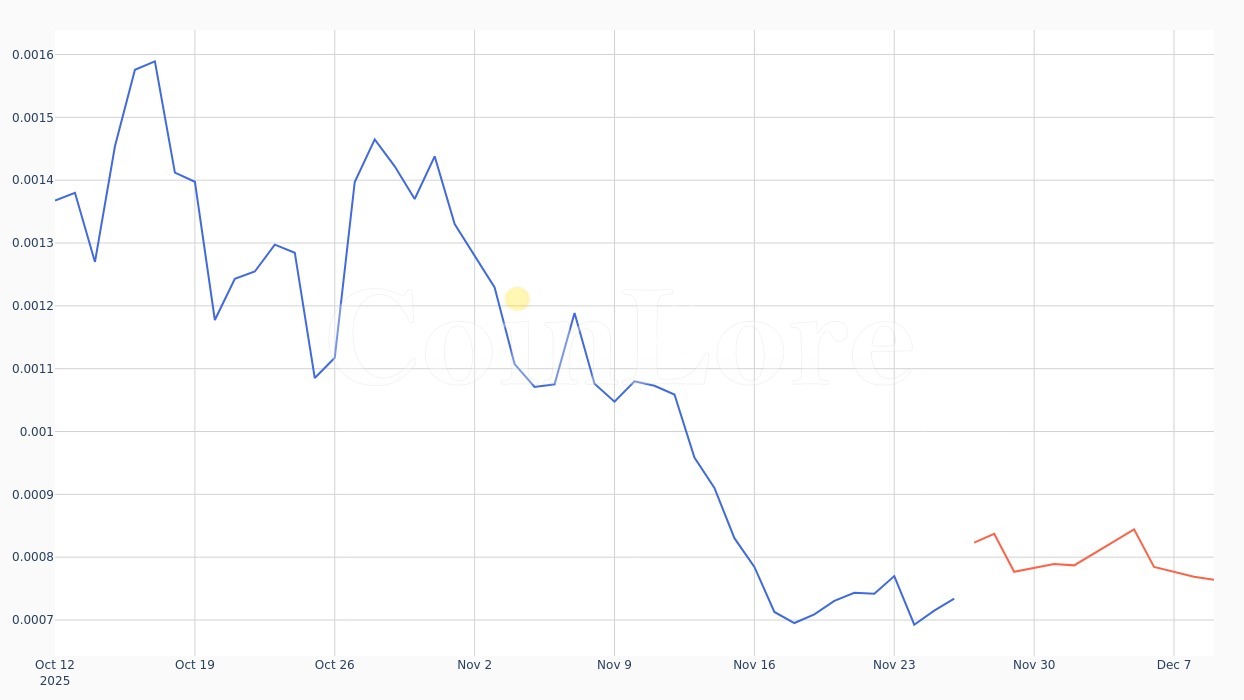 Synesis One short-term price prediction