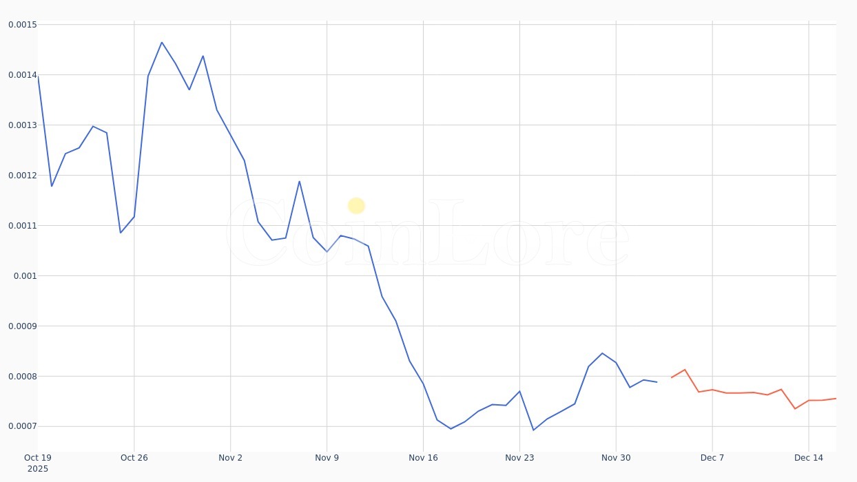 Synesis One short-term price prediction