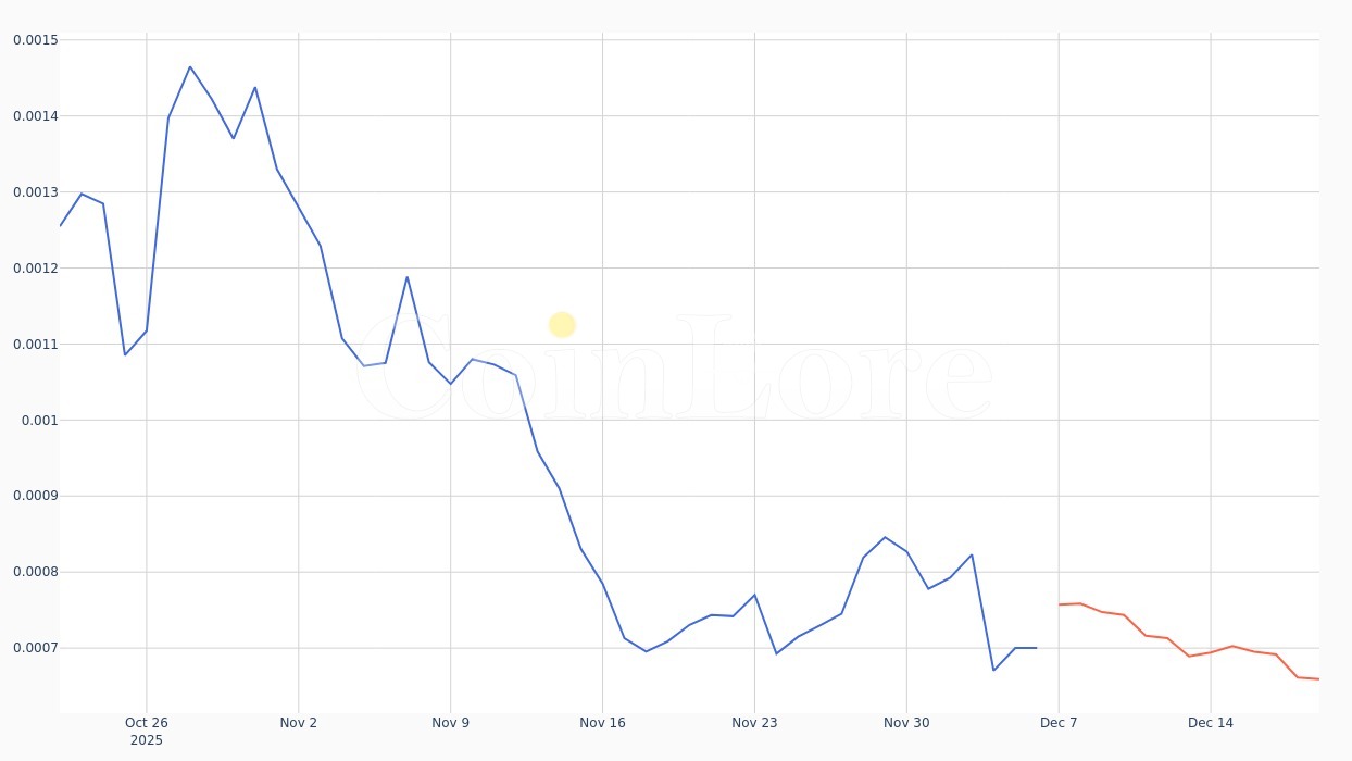 Synesis One short-term price prediction