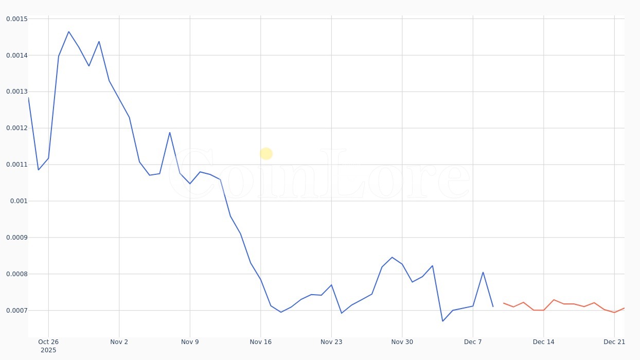 Synesis One short-term price prediction