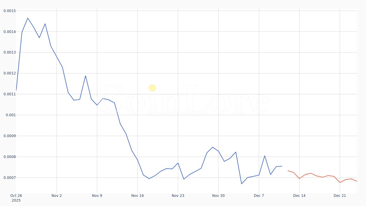Synesis One short-term price prediction
