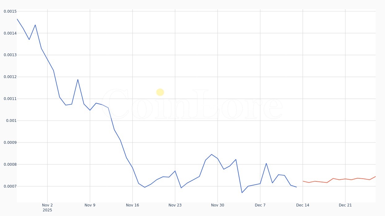 Synesis One short-term price prediction